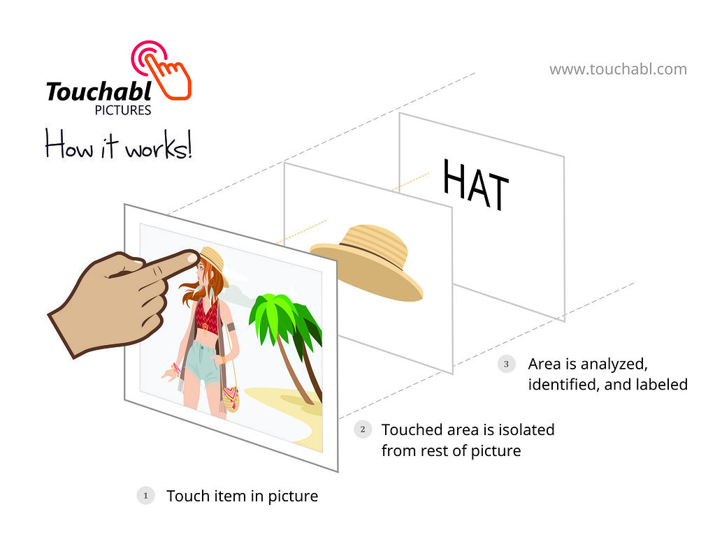 Is it possible to search stuffs inside a picture by touching it? Yes ...
